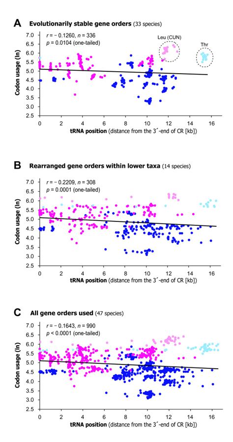 A Linear Regression Plot Between Position Of Trna Genes And Usage Of Download Scientific