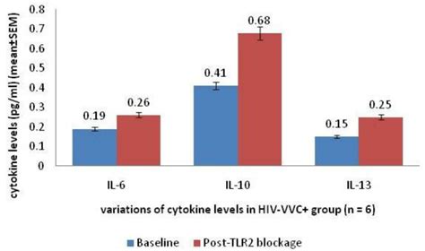 Variations Of Cytokine Levels In Hiv Uninfected Women Download