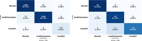Training Dataset Left And Testing Dataset Right Confusion Matrix Download Scientific