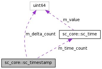 SystemC Sc Core Sc Timestamp Class Reference