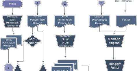 Esse Quam Videri Diagram Alir Data Sistem DFD Dan Flowchart Dari Sikus Pengeluaran Kas