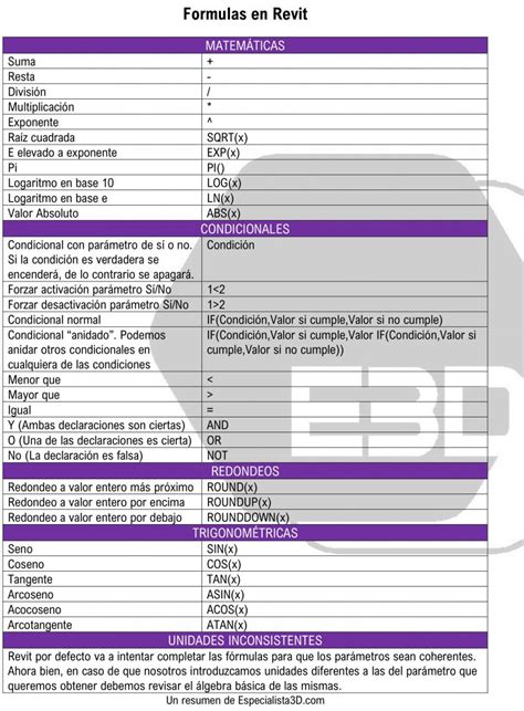 Fórmulas en Revit Resumen en PDF y guía en VÍDEO de su uso