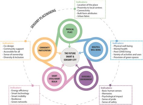 Inception Diagram To Investigate The Key Attributes To The Future Smart