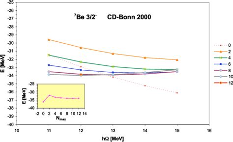 Figure 1 From 7be P Gamma 8b S Factor From Ab Initio No Core Shell