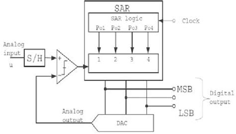 Figure 1 From Fast Testing Of Linearity And Comparator Error Tolerance
