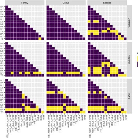 Pairwise Proportion Tests Indicate Significant Differences In The Rate