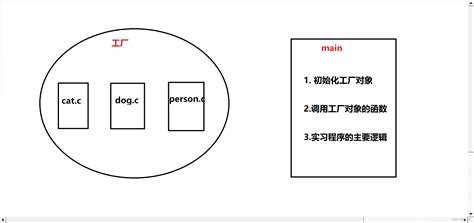 工厂模式应用实例工厂模式实例化 Csdn博客