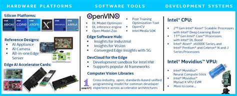 Hardware And Software For Edge Inference Solutions