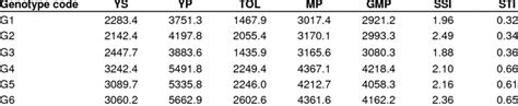 Drought Tolerance Indices Of Six Durum Wheat Genotypes Under Download Scientific Diagram