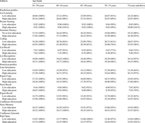Different Patterns Of Age Related Cognitive Decline Across Different