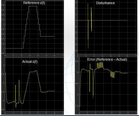 Graphs Of The Reference Path Altitude Disturbance And Error