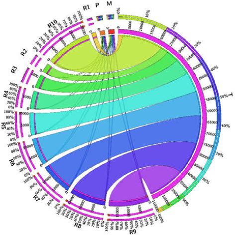 Energy Optimization Results For The Proposed Technique In Comparison
