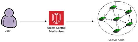 Security With Wireless Sensor Networks In Smart Grids A Review