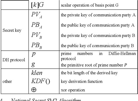 Table 1 From A Lightweight Iot Terminal Authentication Method Based On
