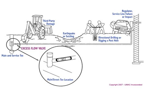 Customer Notification Of Excess Flow Valve Efv Installation Orange City
