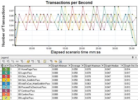 LoadRunner Transactions Per Second TPS Graph