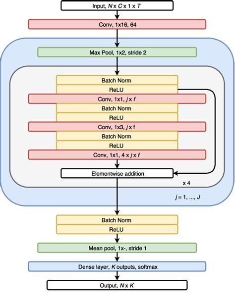 Figure 1 From Deep Residual Networks For Automatic Sleep Stage Classification Of Raw