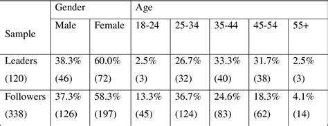 Table 11 From Developing And Validating A Scale Of Altruistic