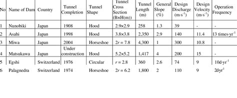 Sediment Bypass Tunnels In Japan And Switzerland Download Table