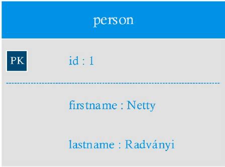 Exemplary Database Entries For A Person C Related Alternative