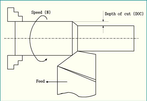 What Is Feed Rate In Machining Its Unit Value Effects And Selection