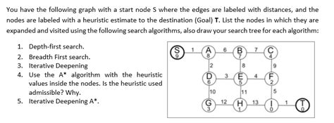 Solved You Have The Following Graph With A Start Node S Chegg Com
