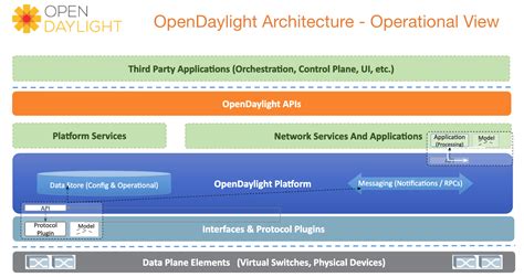Opendaylight Controller Releases Shelly Lighting