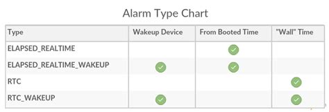 Android Alarm Manager Workflow 草脏脏的博客 Vivi Blog