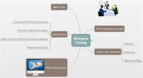 3 Basic Types Of Mind Maps
