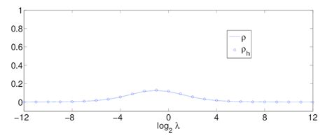 Comparison Between The Two Grid Convergence Factors Predicted By The
