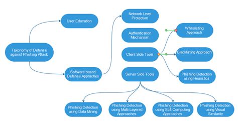 Taxonomy Of Defense Against Phishing Attacks[3] Download Scientific Diagram