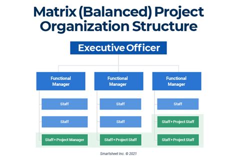 What Is A Hybrid Matrix Organizational Structure Design Talk