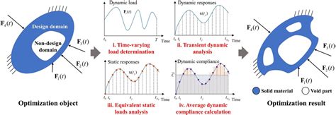 Dynamic Topology Optimization With The Constraint Of Average Dynamic