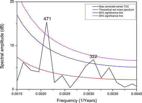 Results Of Spectral Analysis Of Toc Time Series In The Core Gc Sk 240