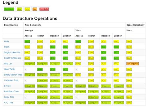 Bigo Cheat Sheet Time Complexity Data Structures Computer Science