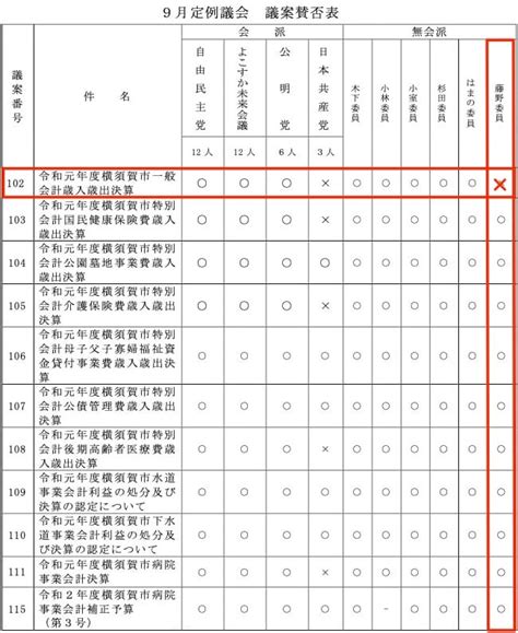 予算決算常任委員会でフジノは一般会計決算の認定に反対しました／2020年9月議会 横須賀市議会・無所属・藤野英明