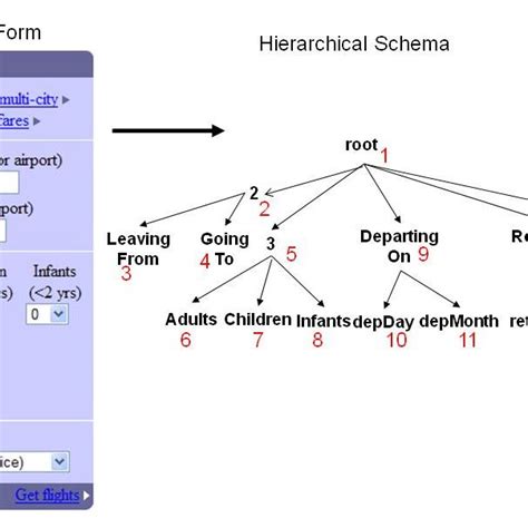 deep web form and its hierarchical schema download scientific diagram
