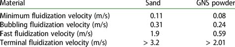 Fluidization Characteristics Of Sand And Gns Powder Download Table