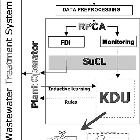 Scada Wwtp Schematic Indicating The Role Of The Kdu And Monitoring