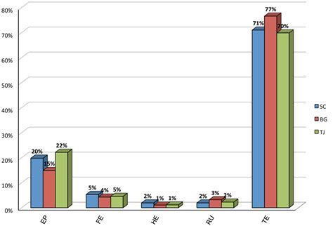 Variation In Substrate And Habitat Preference Of Species Occurring In