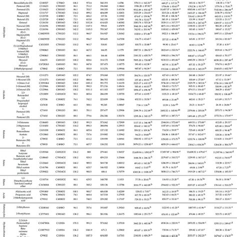 Qualitative Analysis Of Pork Volatile Organic Compounds Download Scientific Diagram
