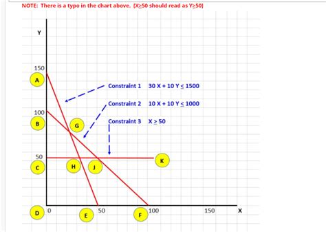 Solved The Constraints Of A Maximization Problem Are Graphed Chegg Com