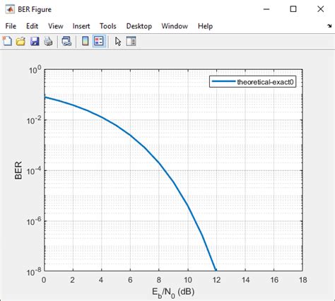 Analyze Performance With Bit Error Rate Analysis App