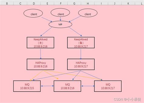 Rabbitmq——基于 Keepalived Haproxy 搭建 Rabbitmq 高可用负载均衡集群
