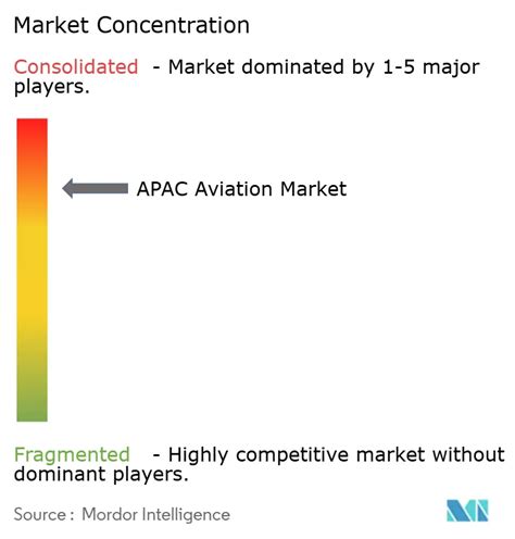 Apac 항공 회사 상위 회사 목록