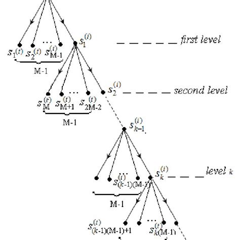 The Graph Of M Ary Huffman Encoding For The Source With Distribution
