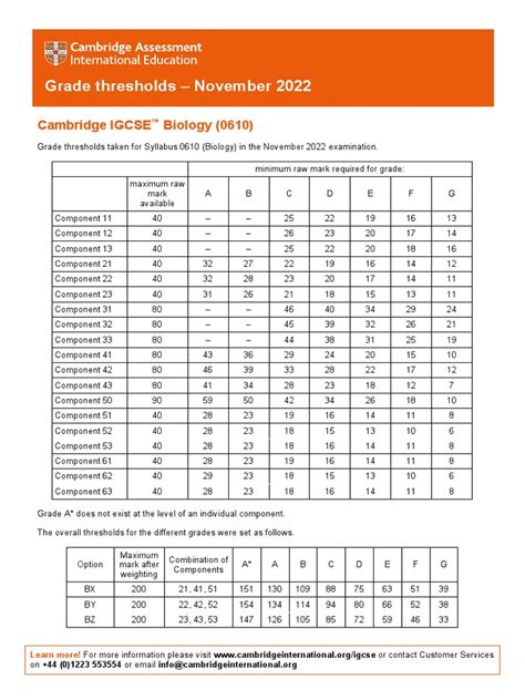 Cambridge Igcse Biology 0610 November 2022 Grade Threshold Table Pdf