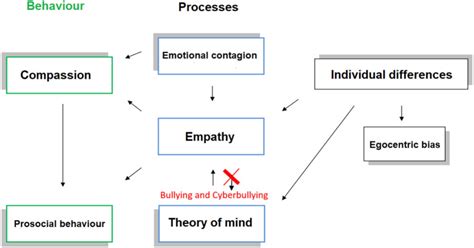 Cyberbullying And Empathy In The Age Of Hyperconnection An