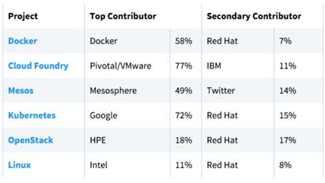 Face It Theres No Money In Open Source Infoworld