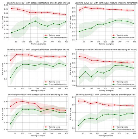 Figure S4 Learning Curves For Decision Tree Models Download Scientific Diagram